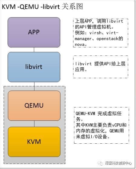虚拟化技术介绍 绿盟科技技术博客