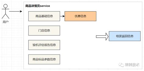 转转门店商详页异步编程的实践 转转api搜索商品 csdn博客