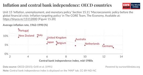Inflation And Central Bank Independence Oecd Countries Our World In Data