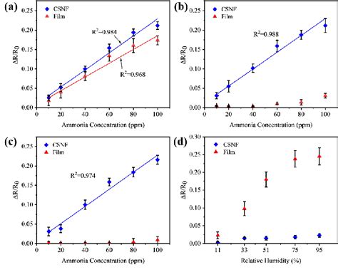 Figure 5 From Core Shell Pedot Pvdf Nanofiber Based Ammonia Gas Sensor