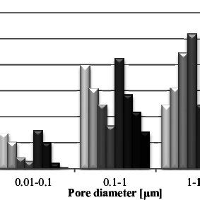 Pore Size Distribution Download Scientific Diagram