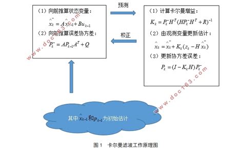 卡尔曼滤波及其应用 数学统计 毕业设计论文网