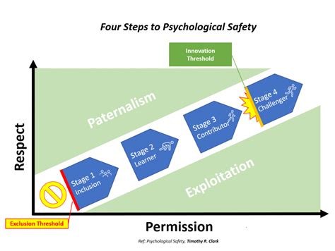 How Do We Measure Psychological Safety Proven Safety Solutions