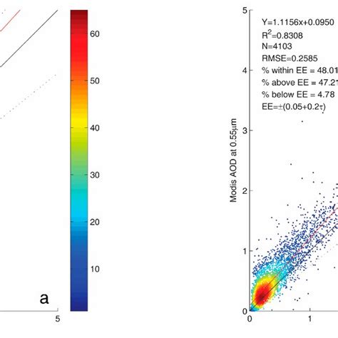 Validations Of A Terra And B Aqua Modis Dt 3 Km Aod Products Download Scientific Diagram