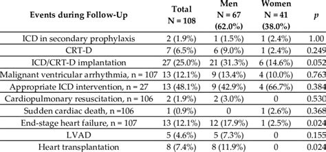Clinical Outcomes In The Cohort Of Ttn Truncating Variant Carriers Download Scientific Diagram