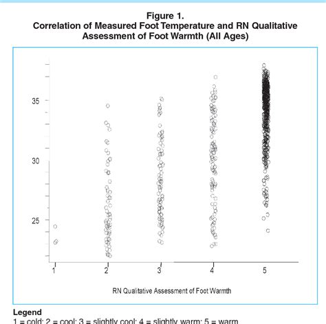Figure 1 From Comparing Three Methods Of Assessing Peripheral Perfusion