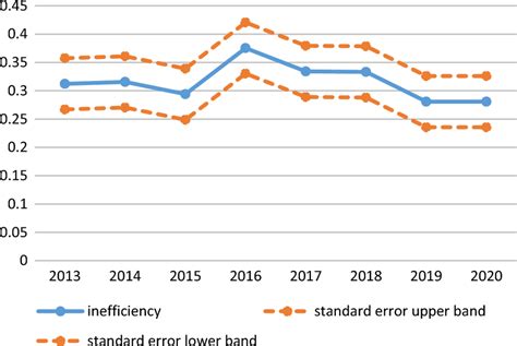 Inefficiency Scores Between 2013 And 2020 Download Scientific Diagram