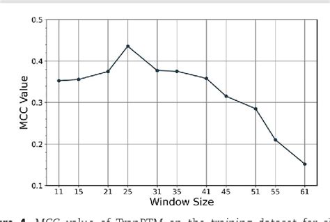 Figure 4 From Transptm A Transformer Based Model For Non Histone Acetylation Site Prediction