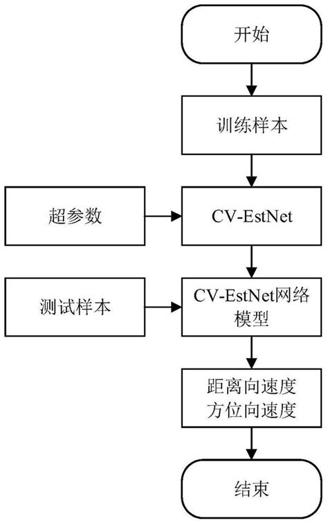 Sar Moving Ship Target Speed Estimation Method Based On Cv Estnet Eureka Patsnap