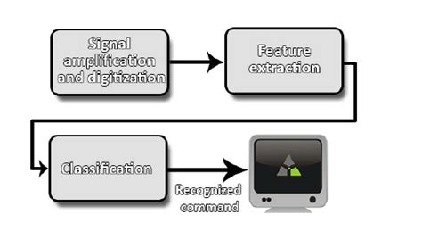 General Scheme Of EEG Based BCI Download Scientific Diagram