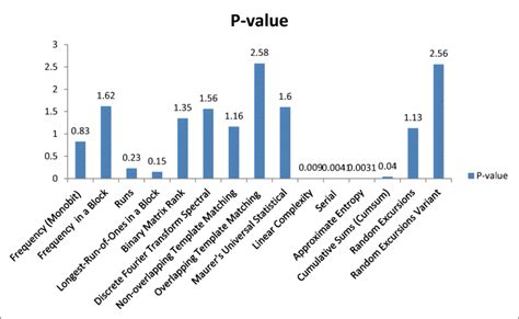 Randomness Measurement Of 256 Bit Session Key With The Nist Statistical Download Scientific