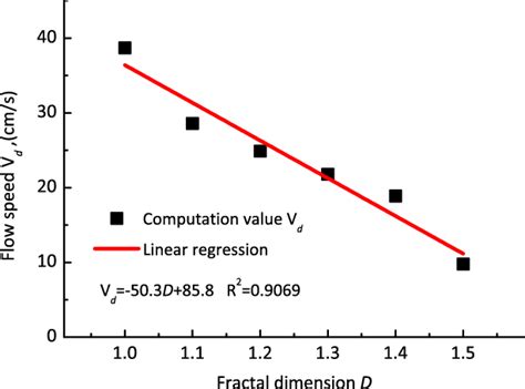 The Linear Regression Between Velocity Field Distribution Of Water And Download Scientific