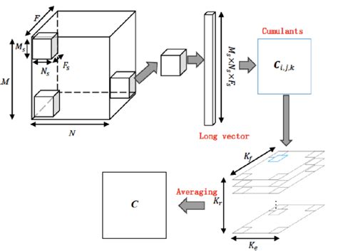 Schematic Diagram Of The Smoothing Technique For The Cumulants
