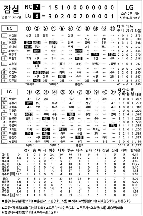 2024 Kbo리그 기록실 Nc Vs Lg 4월 4일 스포츠조선