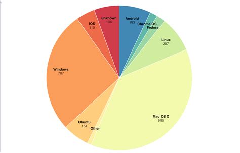 Which Operating System Is Most Popular With Apivideo Analytics