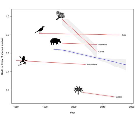 Species Conservation Science Iucn