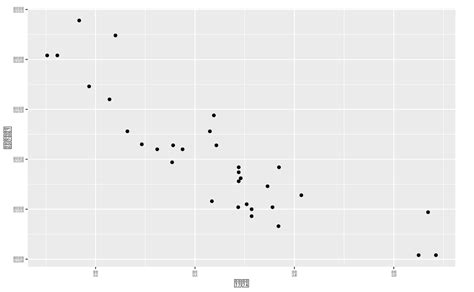 R Ggplot Gives Strange Coding For All Labels Even When Using Simple Online Example Stack