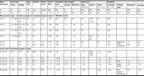Ed4 Example Of Pipe Sizing Calculations For Cold Water