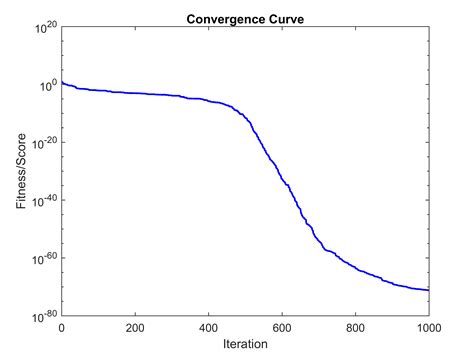 Harris Hawks Optimization Hho Hho