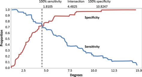 Proprioceptive Deficit Threshold Cross Section Of Sensitivity And Download Scientific Diagram