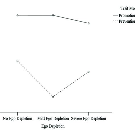 Interaction Between Trait Self Control And Trait Prevention