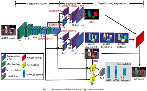论文笔记《posecnn：a Convolutional Neural Network For 6d Object Pose Estimation In Cluttered Scenes