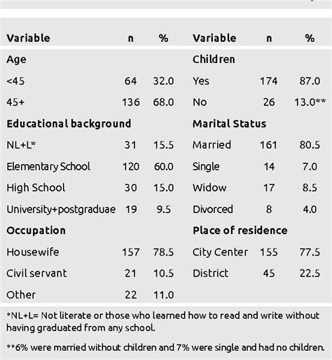 Table 1 From The Treatment Approach And Social Support Needs For Patients With Breast Cancer