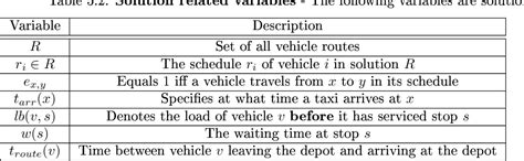 Table 51 From Solving The Multi Objective Dial A Ride Problem Without Using Routing Heuristics