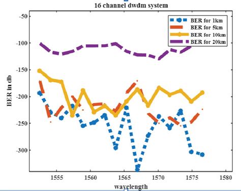 Figure 7 From Performance Evaluation Of Dwdm Network For Varying Link Length Semantic Scholar