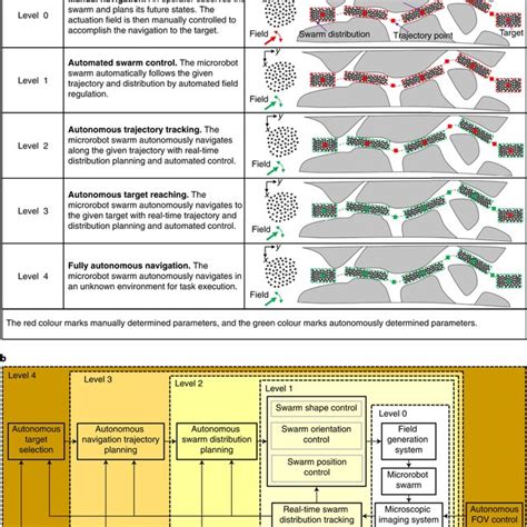 Pdf Autonomous Environment Adaptive Microrobot Swarm Navigation Enabled By Deep Learning Based