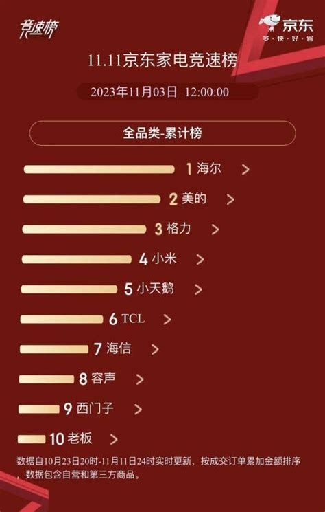 双11京东竞速榜发布：海尔、美的、格力居全品类top3榜单用户品牌
