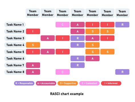 Full Guide To RASCI Model RASCI Chart With Examples Railsware Blog