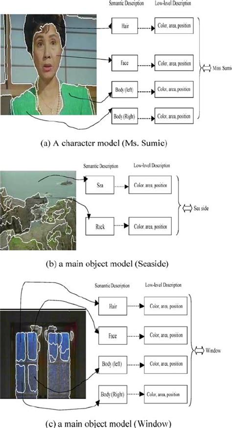 semantic object models download scientific diagram