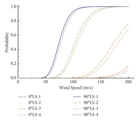 Fragility Curves Of The Main Structure Under Horizontal Wind Loads