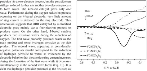 Rrde Polarization Curves For The Electrocatalytic Orr At 0 005 V S 1 Download Scientific