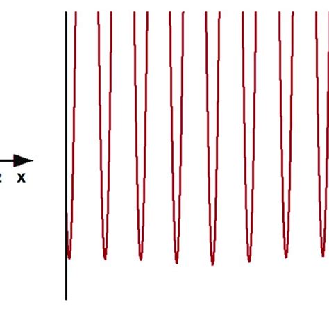 A snapshot of periodic wave described by Equation for τ a τ i Download Scientific