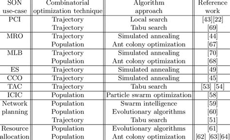 Applications Of Combinatorial Optimization In Network Automation Download Scientific Diagram
