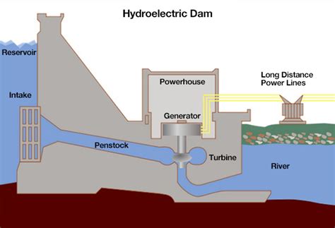 Flood Mitigation Dams Canada Waterportal