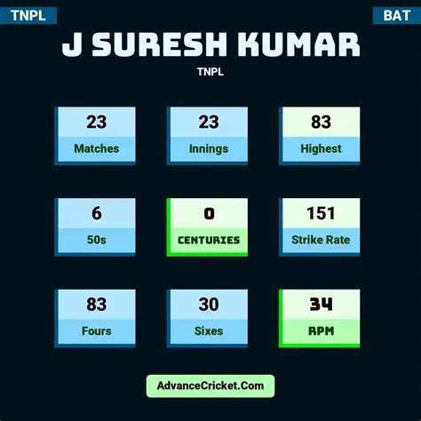 J Suresh Kumar Records Advance Cricket