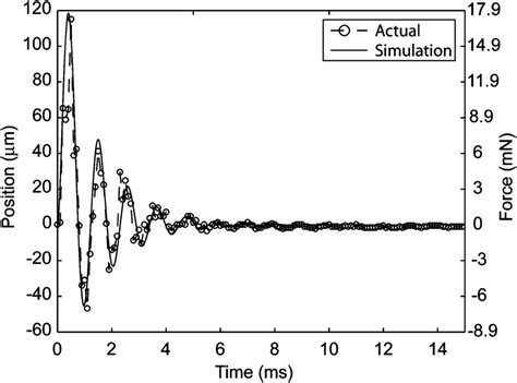 Simulation Results Overlapping Experimental Data For Actuation 3