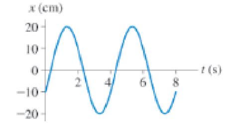 What Are The A Amplitude And B Frequency Of The Oscillation Shown In Figure P14 9 Figure