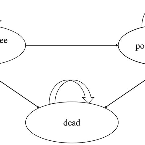 The Structure Of Partitioned Survival Model Download Scientific Diagram