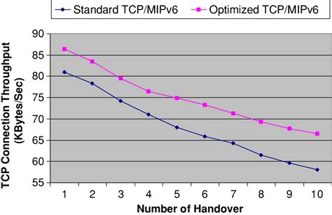Average Throughput Of Tcp From Mn Senders Perspective Download