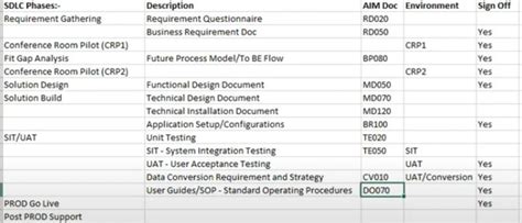 Srihanuman Uyyuri On Linkedin Sdlc Implementation Process Step By