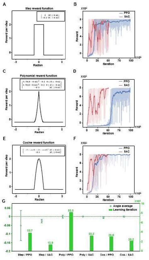 Compare Ppo Sac Learning Result Of Well Known Reward Function Step And Download Scientific