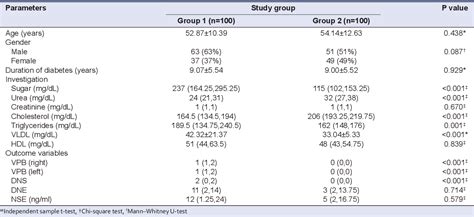 Table 1 From Serum Neuron Specific Enolase As A Biomarker In Diagnosing Diabetic Peripheral