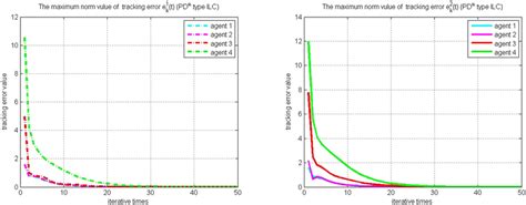 The Maximum Norm Of The Tracking Errors For All Agents In Each Download Scientific Diagram