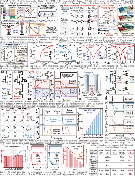 Figure 4 From A Novel Ferroelectric Tunnel Fet Based Time Domain Content Addressable Memory With