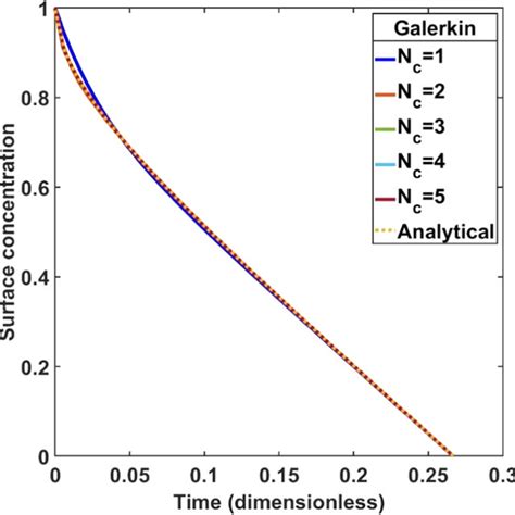 Surface Concentration And Average Concentration Predicted With The Oc Download Scientific