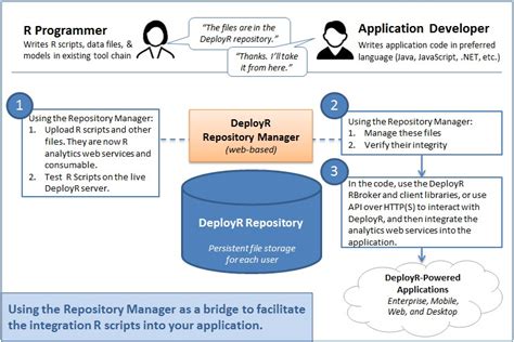 Revolution Analytics On Linkedin Integrate R Into Applications W Deployr Open Bitly